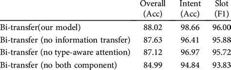 The Ablation Test On Atis Dataset Download Scientific Diagram