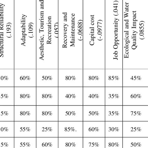 the values of strategies in each criteria and the promethee index download table