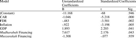 Multiple Regression Analysis Test Download Scientific Diagram Multiple Regression Analysis Test Download Scientific Diagram
