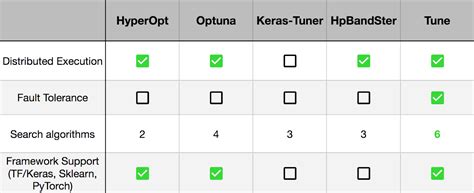 Cutting Edge Hyperparameter Tuning With Ray Tune By Richard Liaw