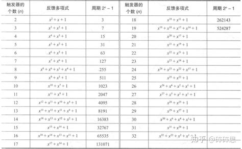 verilog数字系统基础设计 lfsr 知乎