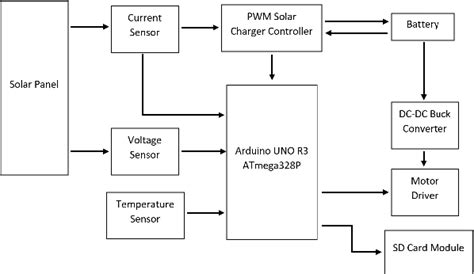 Figure 10 From Standalone Dual Axis Solar Tracker System With Battery Charger And Arduino