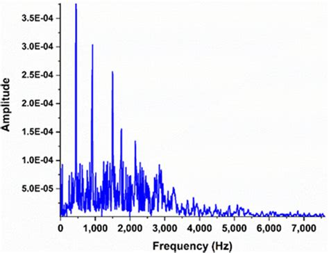 Fft Of Data For The Comparison Of Modes Of Vibrations Fem Based Modal