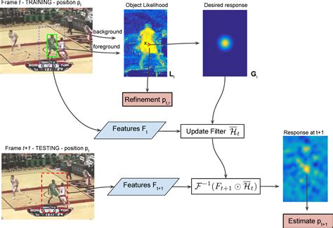 Figure 1 From The Importance Of Estimating Object Extent When Tracking With Correlation Filters