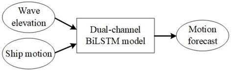 A Data Driven Method For Ship Motion Forecast