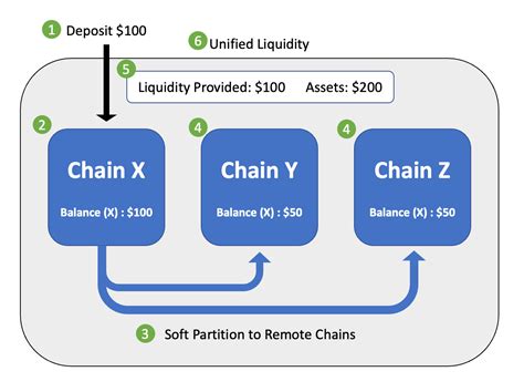 The Fault Tolerant Consensus Problem And Its Solutions In Blockchains