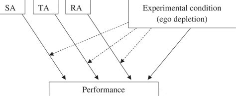 Model Diagram Including Experimental Condition As A Level 2 Predictor