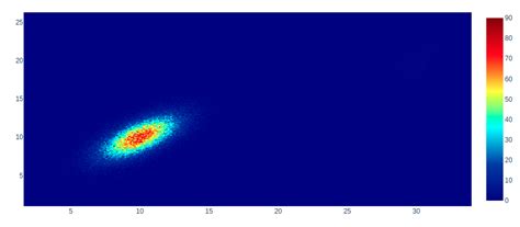 Histogram2d Zmin Does Not Function Like Cmin In Matplotlibhist2d 📊 Plotly Python Plotly
