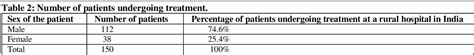Table 2 From Evaluation Of Peptic Ulcer Perforation With A New Prognostic Scoring System