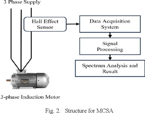 Figure 1 From Fuzzy Based Induction Motor Fault Diagnosis Decision