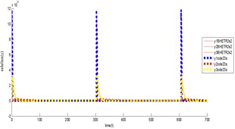 Solution Curve For Problem Using BHETR S Download Scientific Diagram