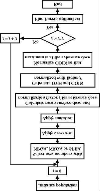 Flow Diagram For The Dose Volume Histogram Based Multiobjective Genetic Download Scientific
