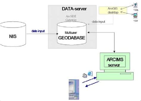 Web Based Geographic Information System Architecture Of The System Download Scientific Diagram