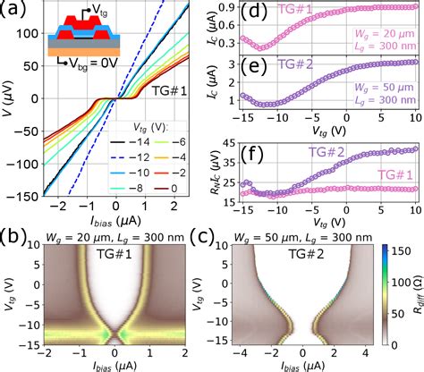Figure 3 From Wafer Scale Cmos Compatible Graphene Josephson Field