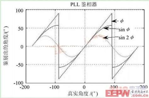 gps跟踪载波环matlab代码 gps接收机载波跟踪环路解决方案 也有囊嘛的博客 csdn博客