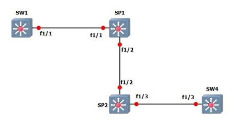IT Blogtorials Dot Q Tunnel Q In Q Tunneling