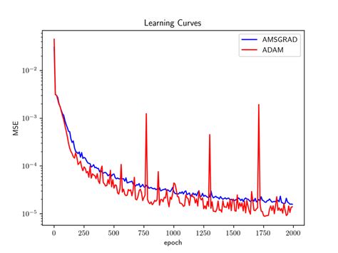 training convergence comparison between adam and adam with amsgrad