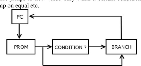 Figure 2 From Design Of Risc Processor Using Vhdl Semantic Scholar
