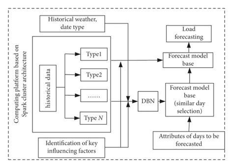 Load Forecasting Process Based On Improved Deep Learning In Spark