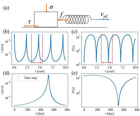 Physics Informed Neural Networks For Fault Slip Monitoring Simulation