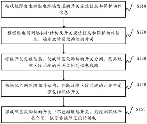 Distribution Network Fault Self Recovery Method And Device Based On Master Station And Terminal
