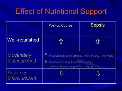 1 Nutritional Support In The Surgical Patient Ppt Digestive