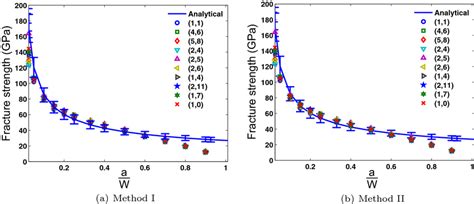 Comparison Of The Fracture Strength Of Graphene Estimated From Md Download Scientific Diagram