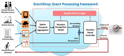 Eventshop Event Processing Framework Towards Social Life Network