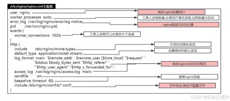 Web集群服务 Nginxcxkzip Csdn博客