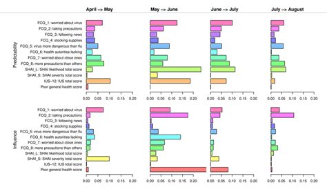 Variable Importance In The Cross Lagged Network Model Predictability