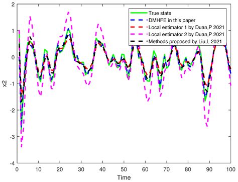Mathematics Free Full Text Distributed Moving Horizon Fusion Estimation For Nonlinear
