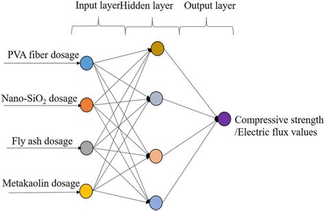 Structure Of Rbf Neural Network Download Scientific Diagram