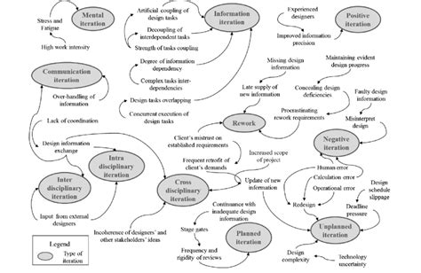 Influence Diagram Of Design Iteration Download Scientific Diagram