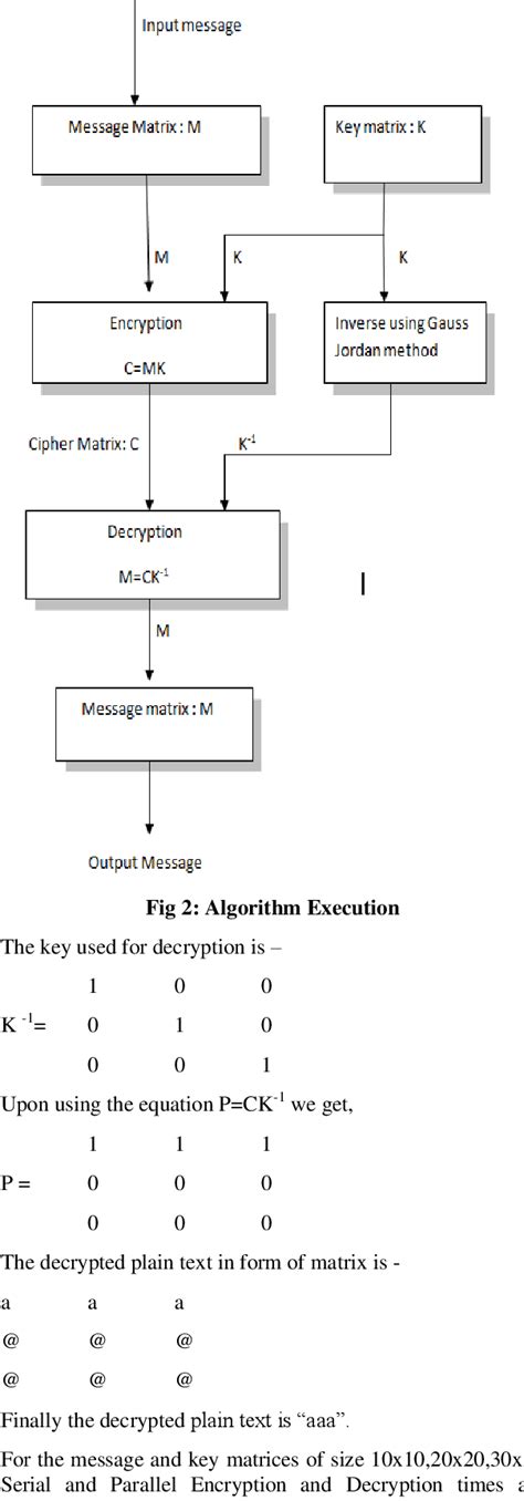 Figure 2 From Parallel Algorithm For Finding Inverse Of A Matrix And