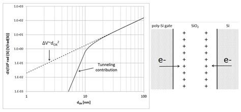A Left Relationship Between The Threshold Voltage Shift Of