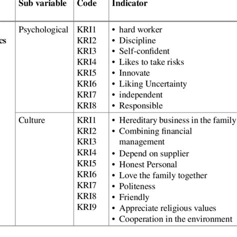 Operational Research Variables Download Scientific Diagram