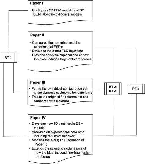 6 The Relationships Between Research Tasks Rt And The Appended