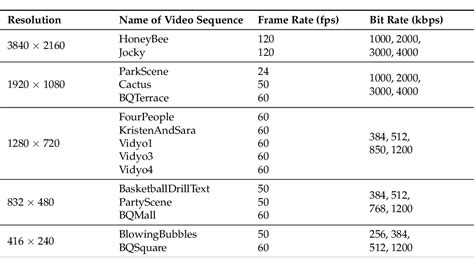 Table 1 From Learning Based Rate Control For High Efficiency Video