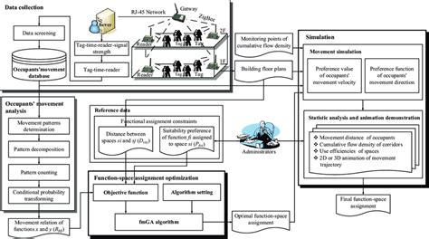 Framework Of Famos Model Download Scientific Diagram