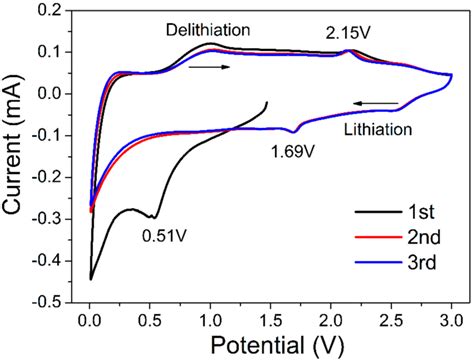Electrochemical Impedance Spectroscopy Eis Plots Of The Ti 3 C 2 T X Download Scientific