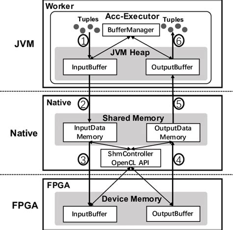 The Overview Of Jvm Native Fpga Data Transmission Download Scientific Diagram