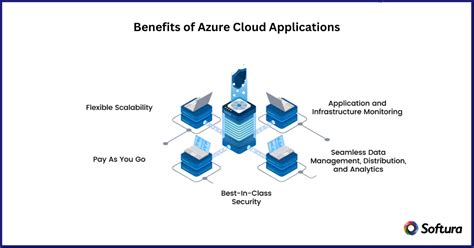 azure cloud application development build deploy and scale with softura