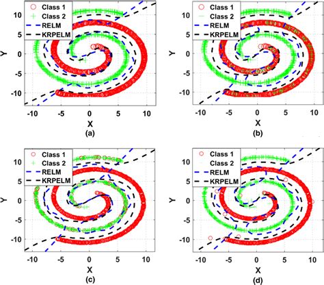 the classification decision boundary of krpelm and relm on two spirals