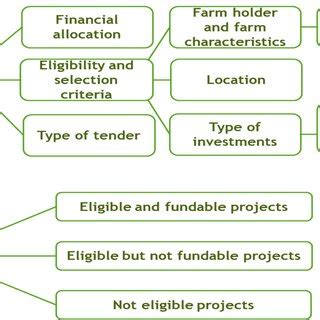 RDP Implementation Level Call For Tenders And Selection Process More Download Scientific