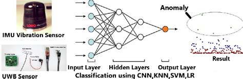 Figure 1 From Heterogeneous IoT Sensor Data Classification For Emergency Detection Using Machine