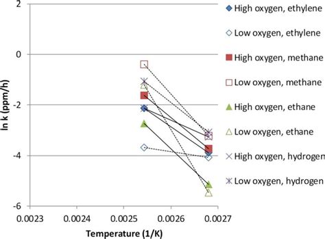 Plot Of Reaction Rate Constant K For Ethylene Methane Hydrogen And