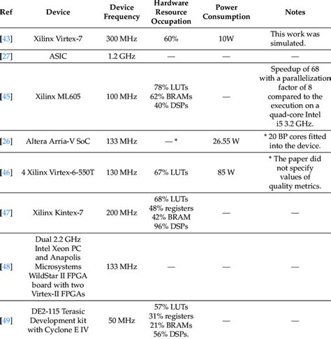 Comparison Between The Different Hardware Implementations Of Sar Image Download Scientific