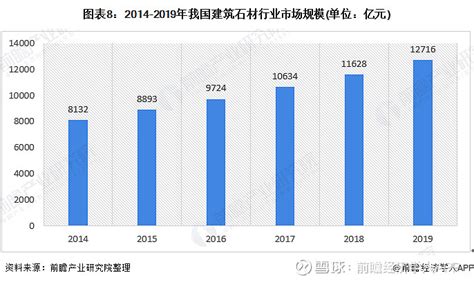 预见2020：《中国建筑石材产业全景图谱》（附规模、发展现状、竞争、趋势等） 我国建筑石材按材料构成主要分为天然石材、人造石材和复合石材。其中