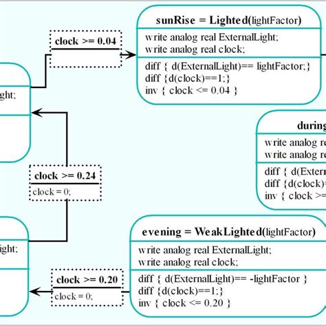 Linear Hybrid Automata For The Daylight Environment Download Scientific Diagram