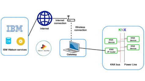 Knx Là Gì Khám Phá Ứng Dụng Của Knx Trong Thiết Kế Nhà Cao Cấp Nhà Thông Minh Knx